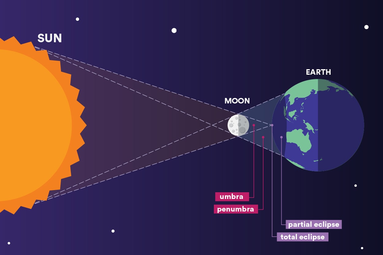 A Partial Eclipse is when the Moon doesn’t completely line up with the Sun and Earth. Sometimes ...