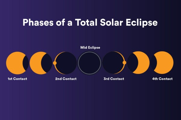 See a timelapse video of the phases of the Ningaloo Total Solar Eclipse captured by one of the ...