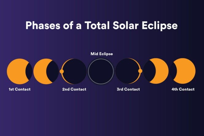 See a timelapse video of the phases of the Ningaloo Total Solar Eclipse ...
