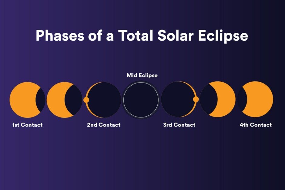 See a timelapse video of the phases of the Ningaloo Total Solar Eclipse captured by one of the ...