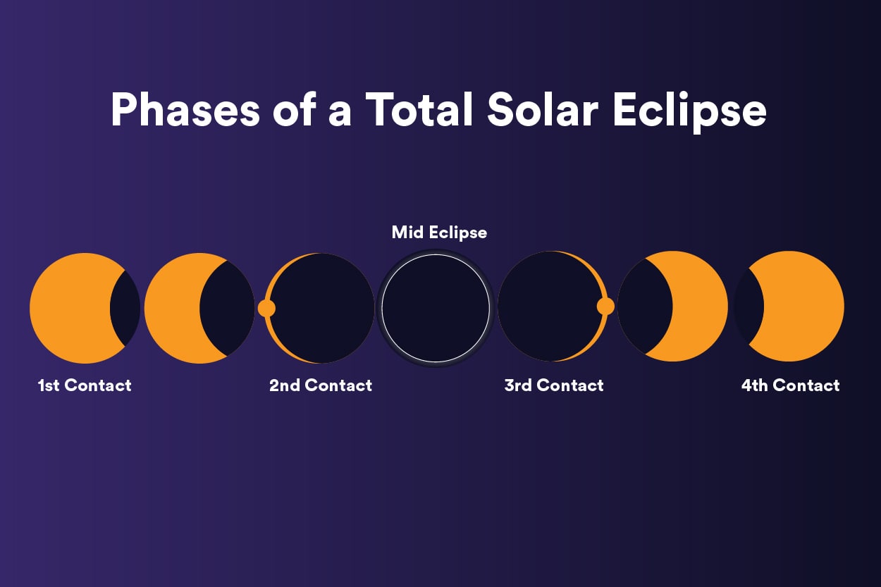 See a timelapse video of the phases of the Ningaloo Total Solar Eclipse ...